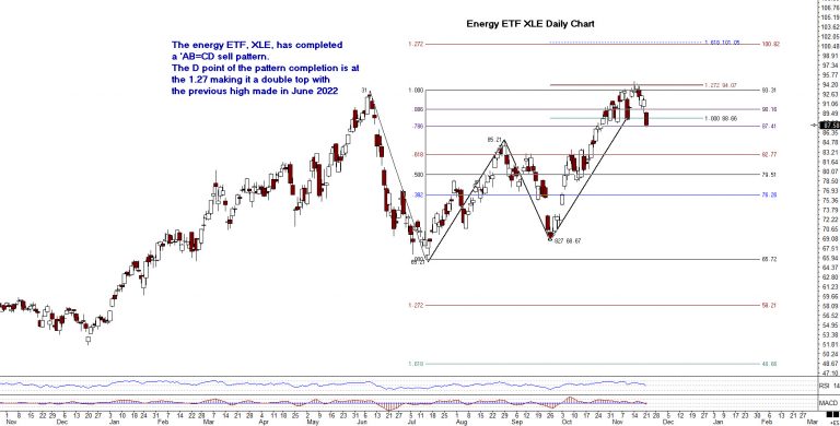 Where Are Energy Stocks Headed? This Chart Shows An AB=CD Double Top ...